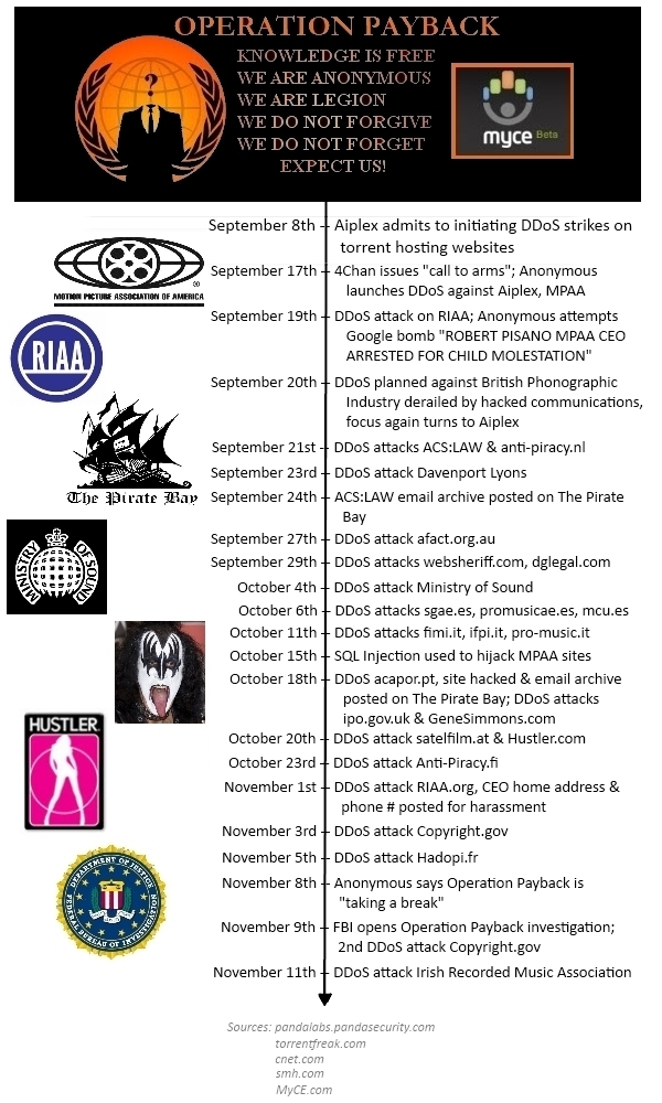Operation Payback Timeline Infograph - Myce.wiki