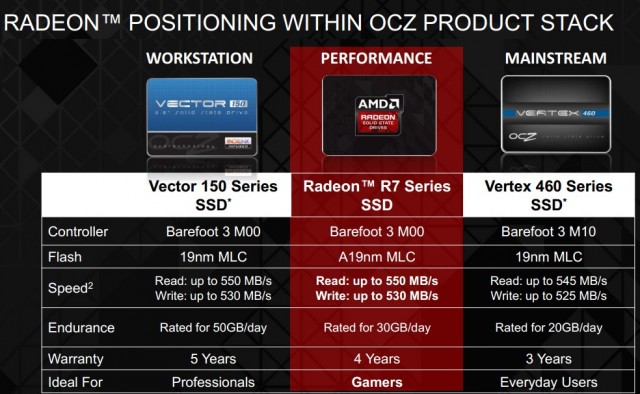 AMD launches Radeon R7 series SSDs - made by OCZ - Myce.wiki