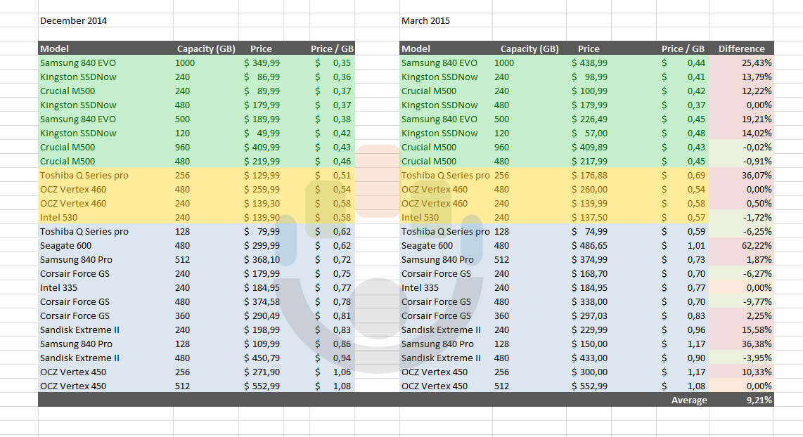 SSD prices increase 9% compared to December last year - Myce.wiki