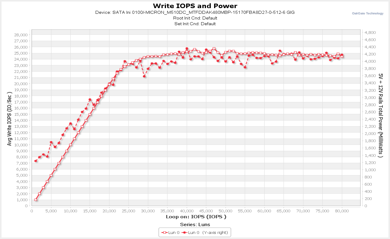 4K LAT Write IOPS and Power - Myce.wiki