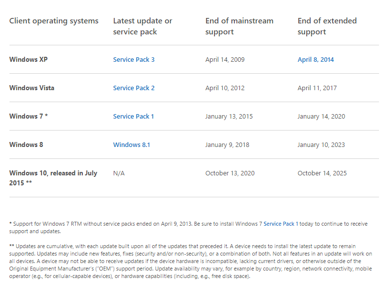 Microsoft forbids sales of new Windows 7 PCs at the end of 2016 - Myce.wiki