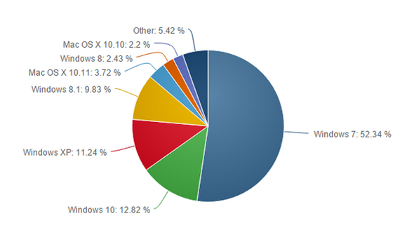 Windows 10 now second most used Windows version - but far behind ...
