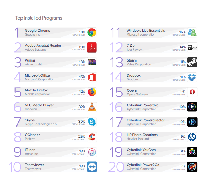 Report: Millions of computers run outdated software - Myce.wiki
